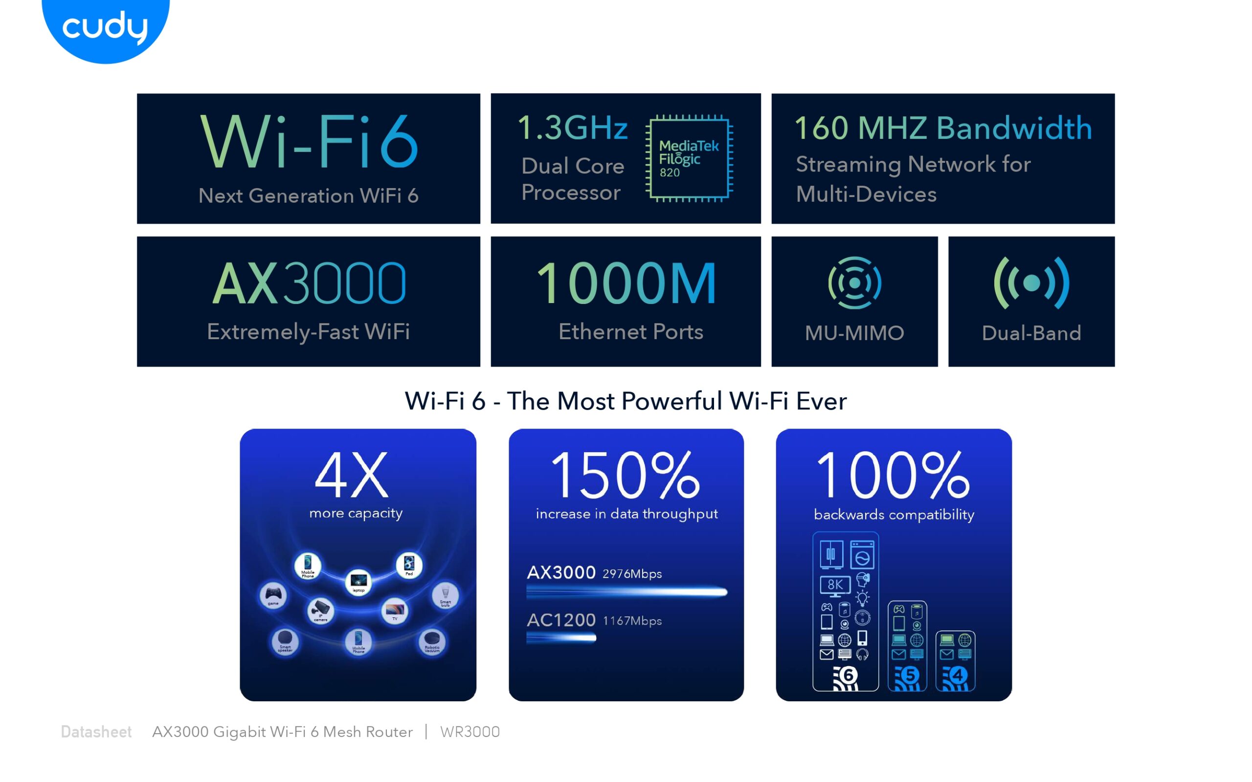 AX3000 ( WR3000 Model) Gigabit Wi-Fi 6 Mesh Router - Sala.lk